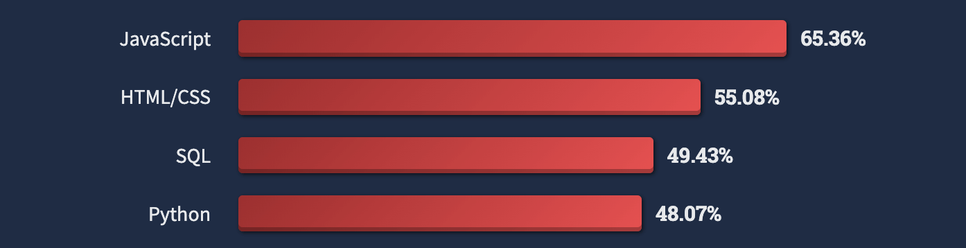 What are the highest paying programming languages in 2022?