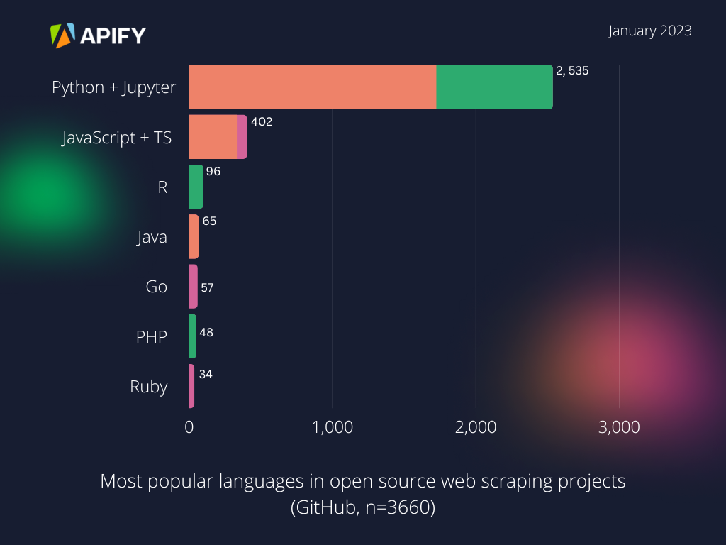 Web scraping in 2023 - what's ahead? AI, legal, libraries?