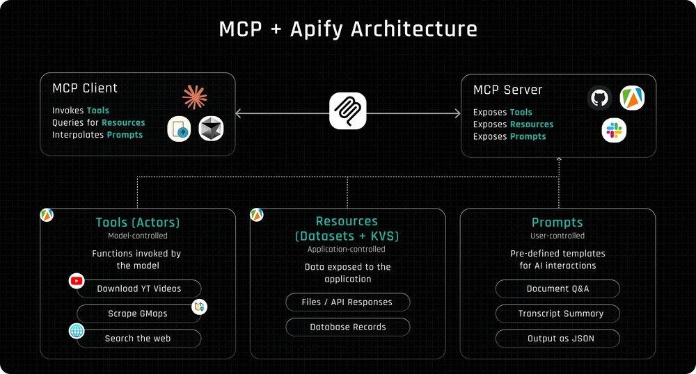 How to use MCP with Apify Actors