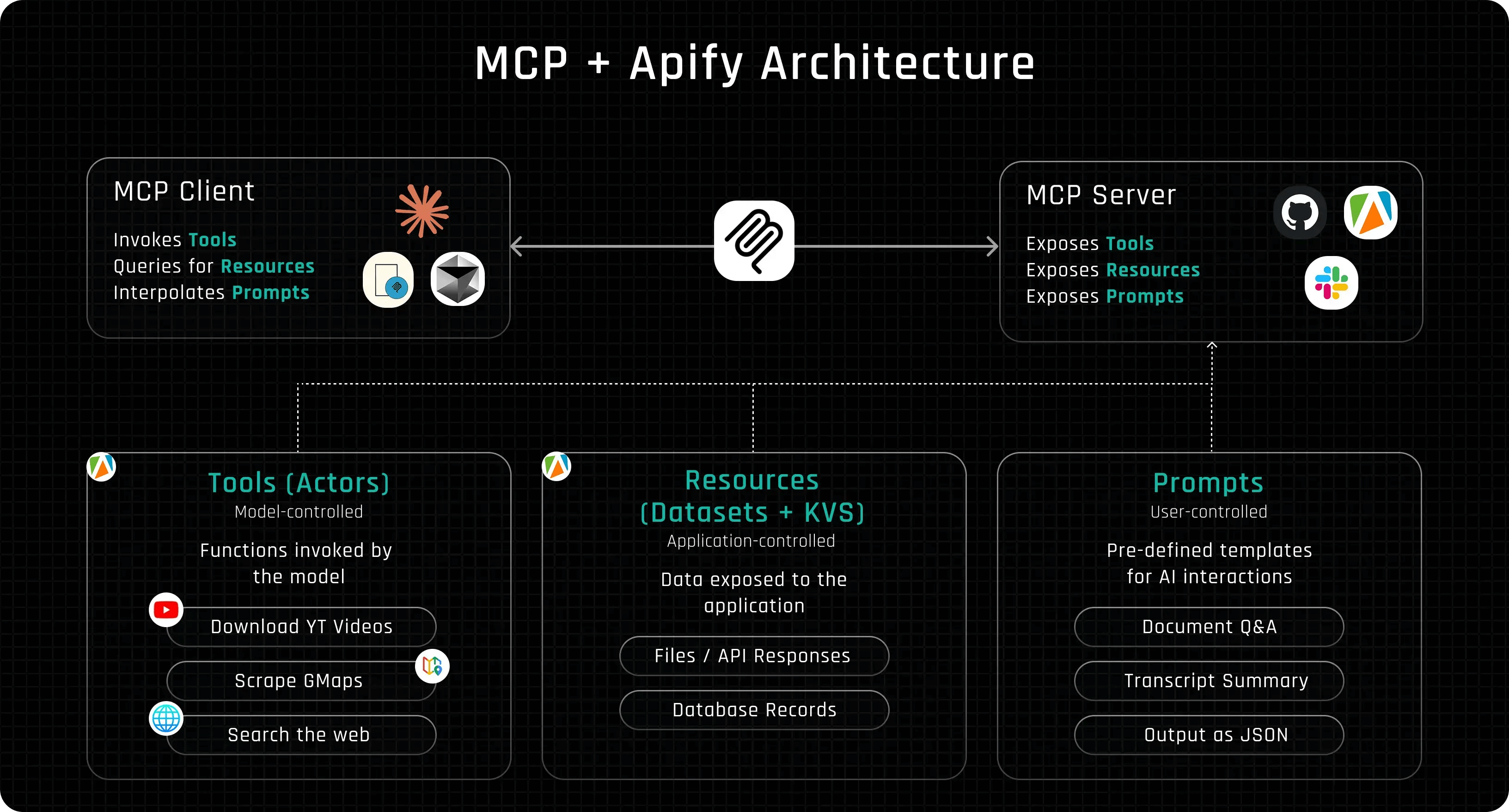 How to use MCP with Apify Actors