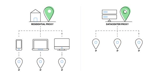 What are the different types of proxies?