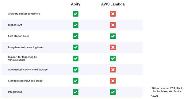 AWS Lambda alternative for web scraping