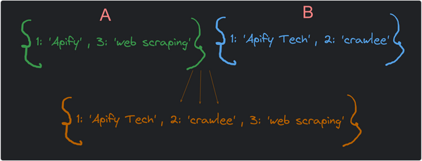 Python dictionaries: a developer's guide