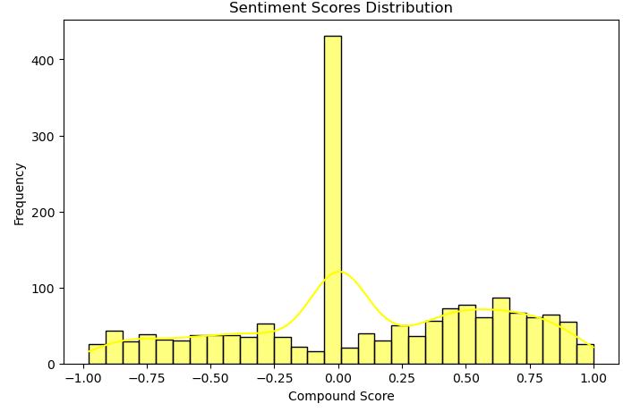 Sentiment analysis in Python (Complete guide for 2025) Sentiment analysis in Python (Complete guide for 2025)