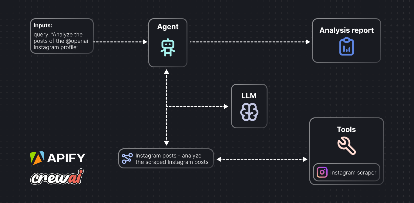 How to build and monetize an AI agent on Apify